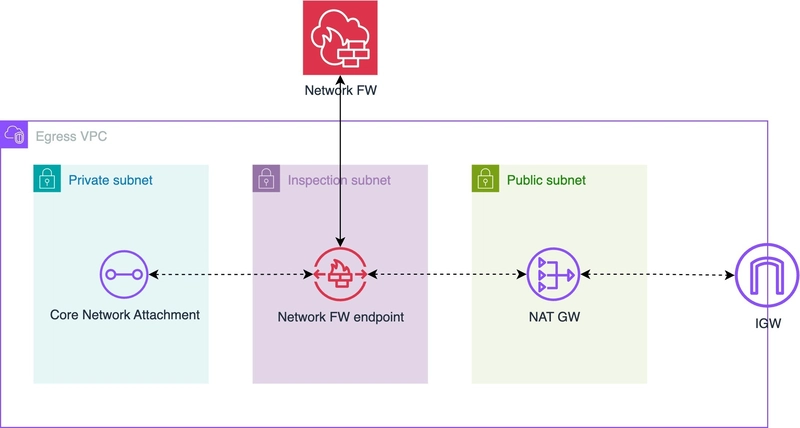 AWS Cloud WAN: Secure & Cost-Effective Internet Egress | Kite Metric
