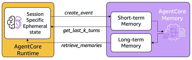 Mastering Amazon Bedrock AgentCore Runtime | Kite Metric