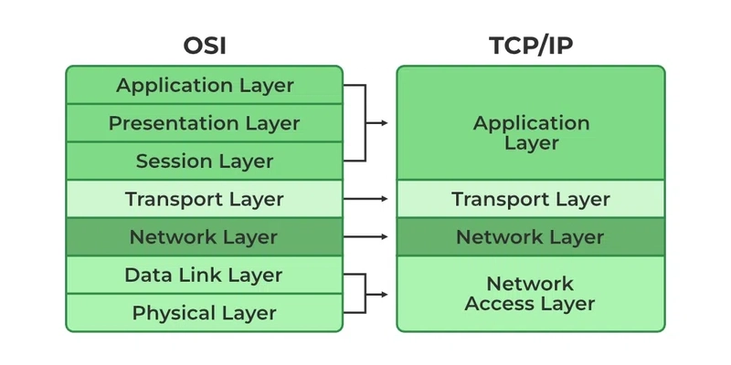 Mastering Tcpip The 4 Layer Network Model Kite Metric
